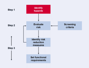 A hazard missed is a hazard uncontrolled | Risktec