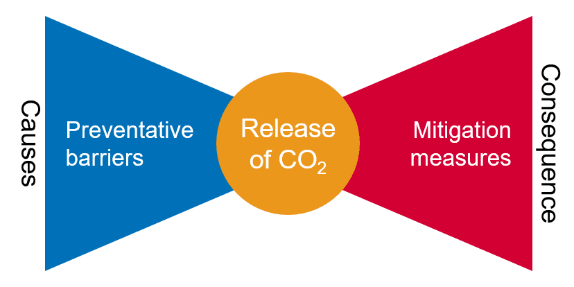 Bowtie by numbers - quantifying bowtie diagrams for carbon capture | Risktec