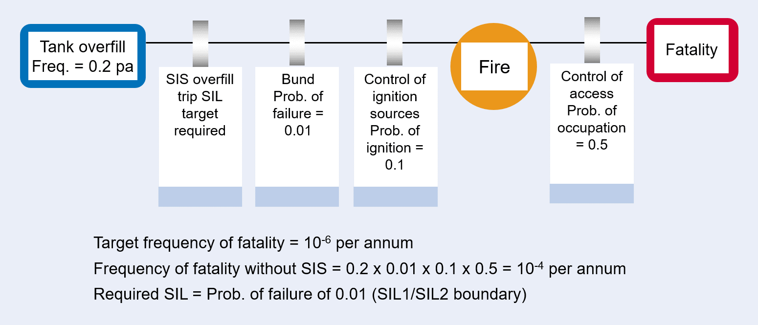 Closing the safety gap - safety integrity level selection using LOPA ...