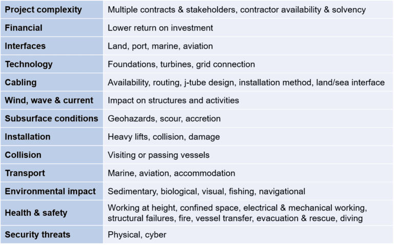 De-risking offshore wind energy | Risktec