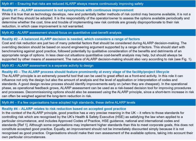 Debunking the ALARP principle - four myths and realities | Risktec
