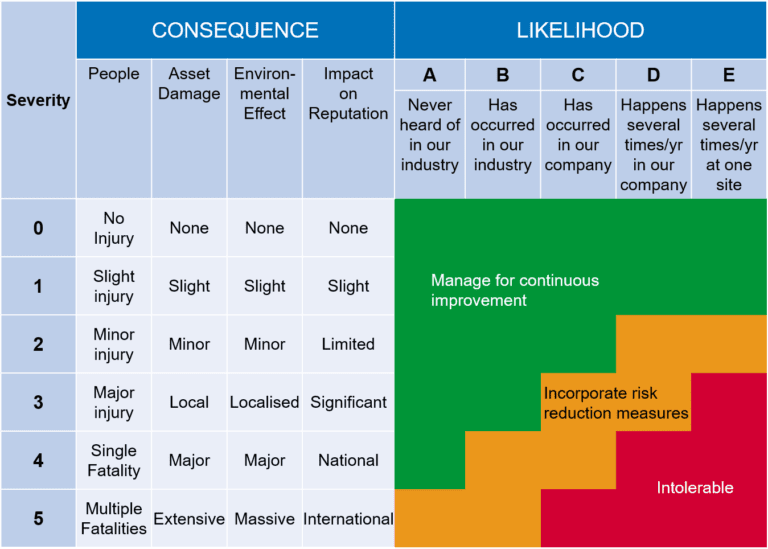 Demonstrating how hazards are being properly managed | Risktec