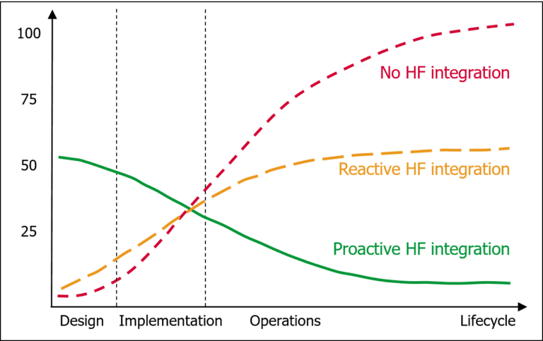 Human factors engineering in the oil and gas sector | Risktec