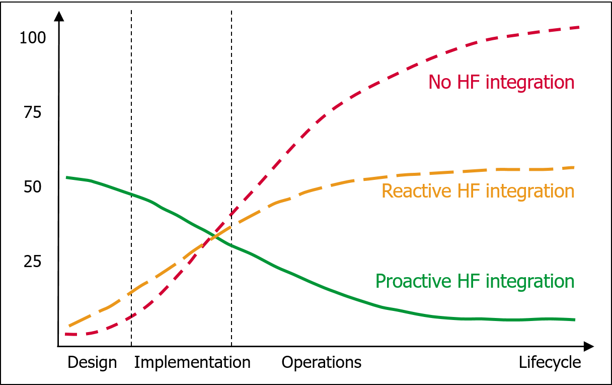Human factors engineering in the oil and gas sector | Risktec