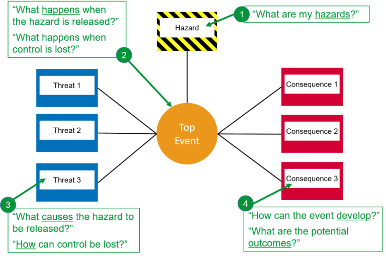 Lessons learned from the real world application of the bowtie method ...