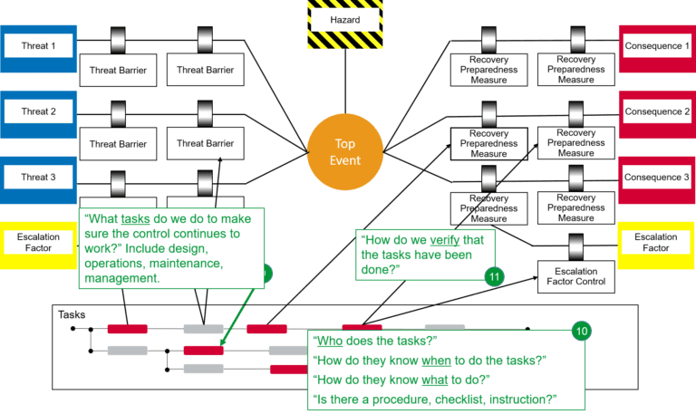 Lessons learned from the real world application of the bowtie method ...