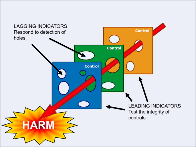 Measuring safety - safety related key performance indicators | Risktec