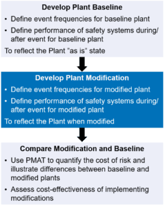 Nuclear plant modification assessment tool (PMAT) | Risktec