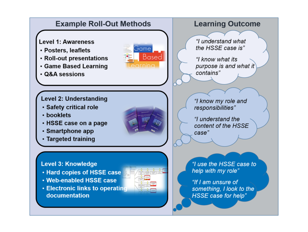 Operationalising your safety case - engaging the workforce | Risktec