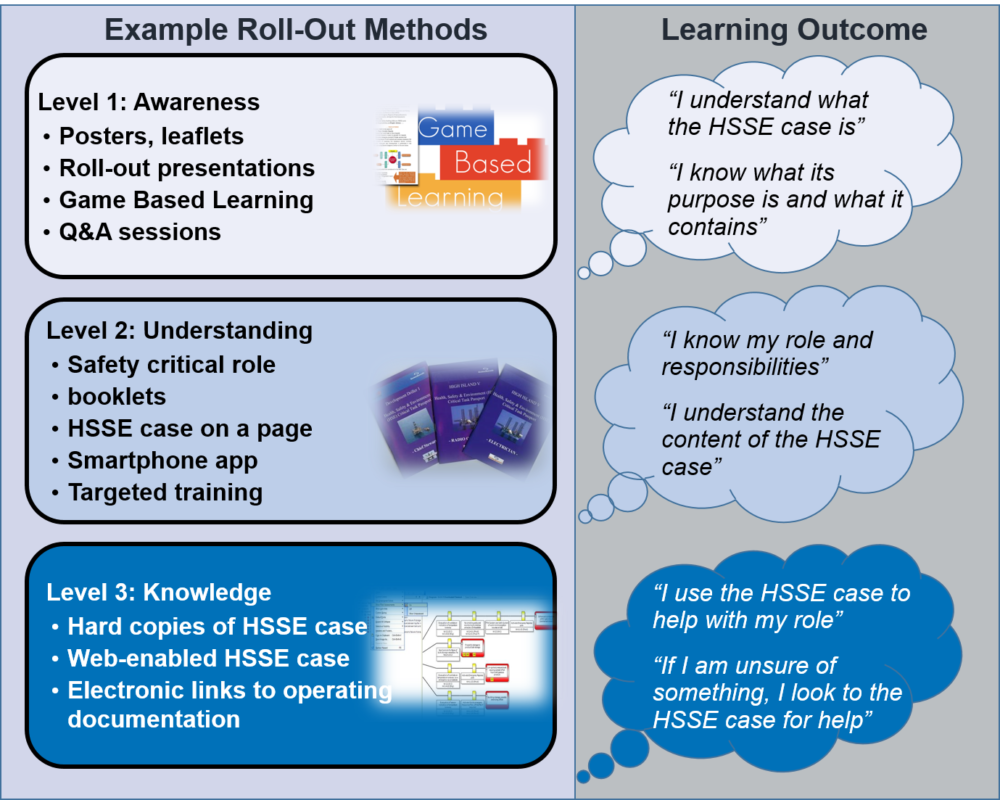 Operationalising your safety case - engaging the workforce | Risktec