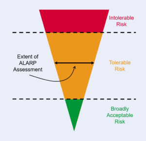 So what is ALARP? | Risktec