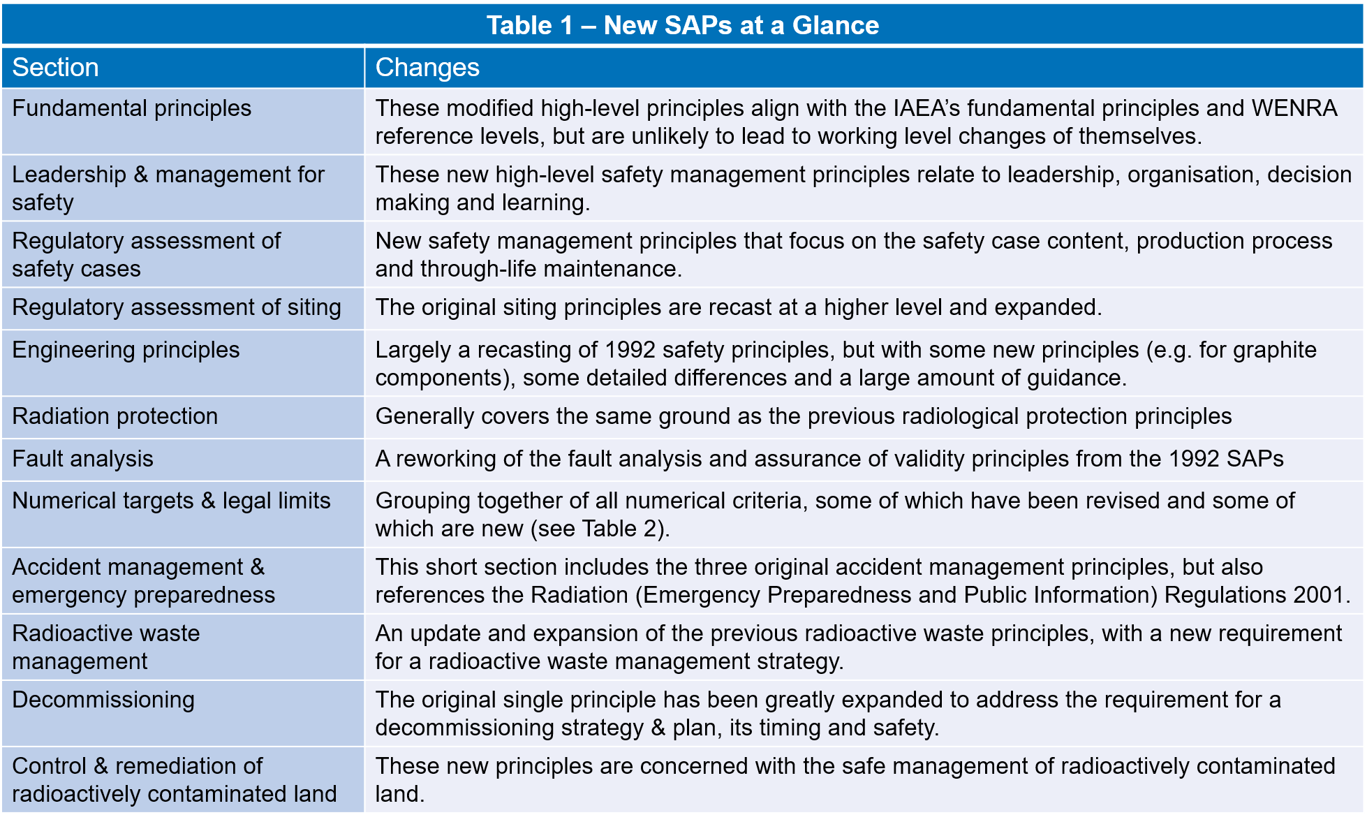 The new safety assessment principles | Risktec