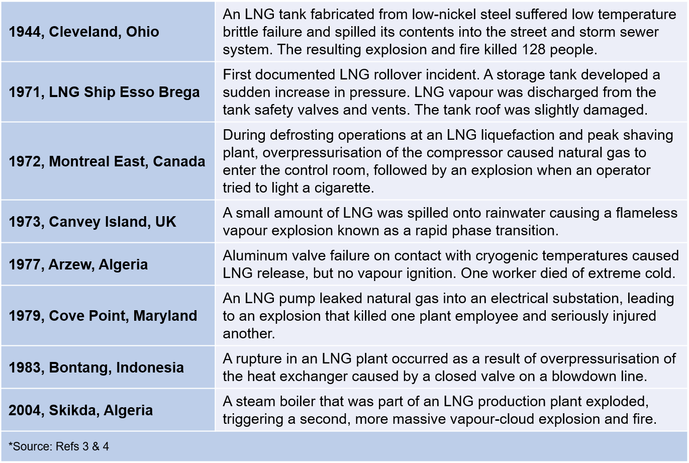 The rise and rise of liquefied natural gas | Risktec