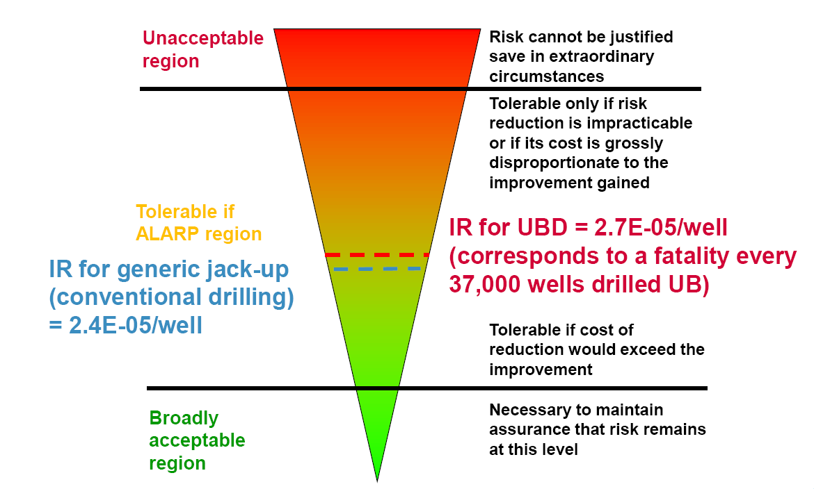 Quantifying the risk of underbalanced drilling | Risktec