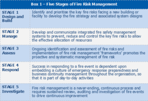 Fire control: practical fire risk management for large buildings | Risktec