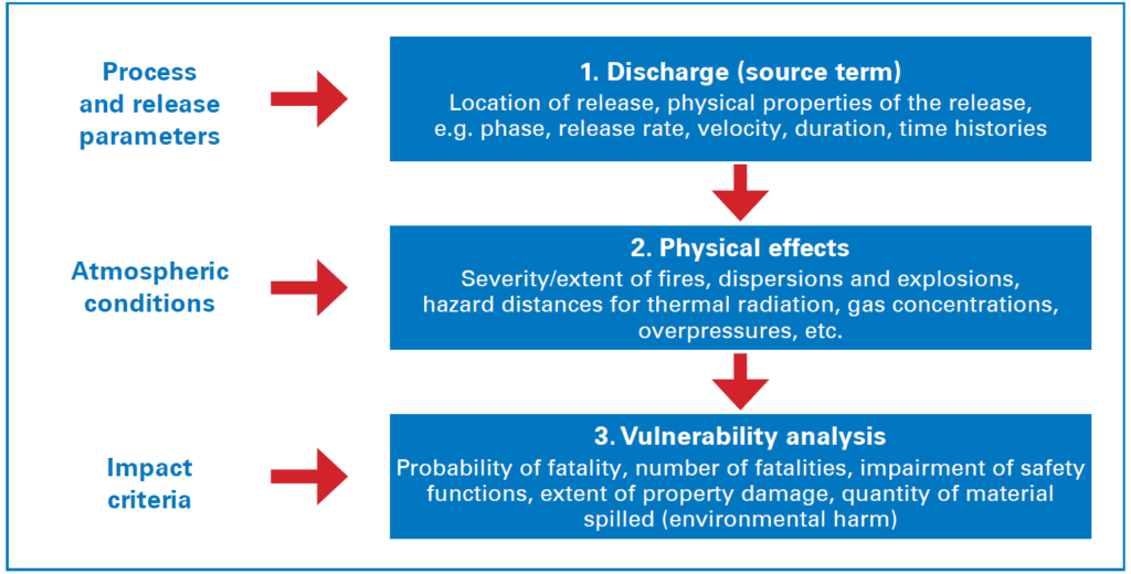 Physical effects consequence modelling | Risktec