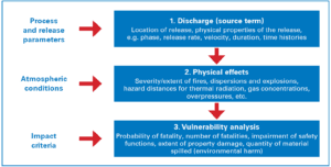 Physical effects consequence modelling | Risktec