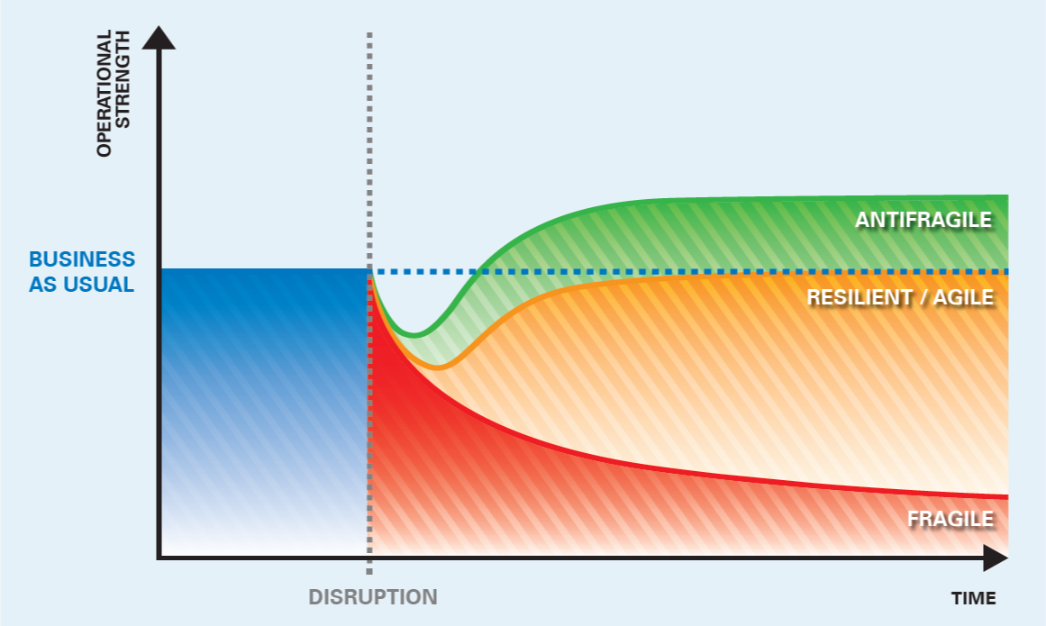 Harnessing Chaos – The antifragile approach to Business Continuity ...