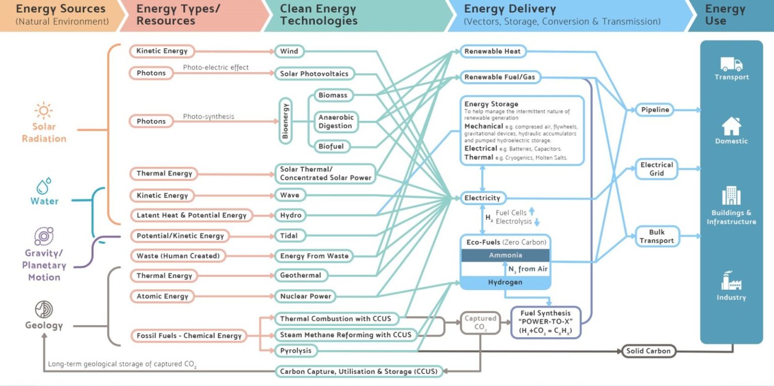 Towards Net Zero: Hazards, risks and opportunities | Risktec