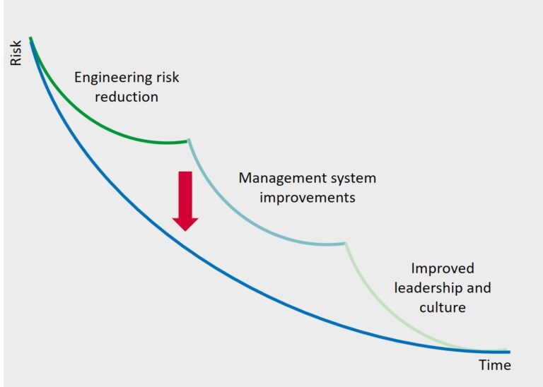 Culturally-enabled HSE management systems | Risktec