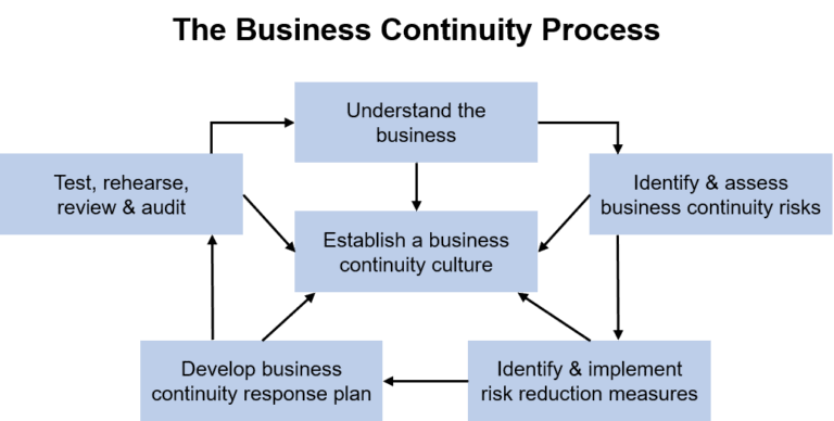 Business continuity management | Risktec