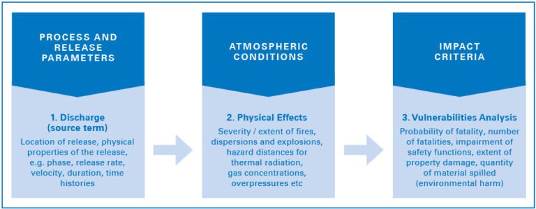 PEM 101 - An introduction to physical effects modelling | Risktec