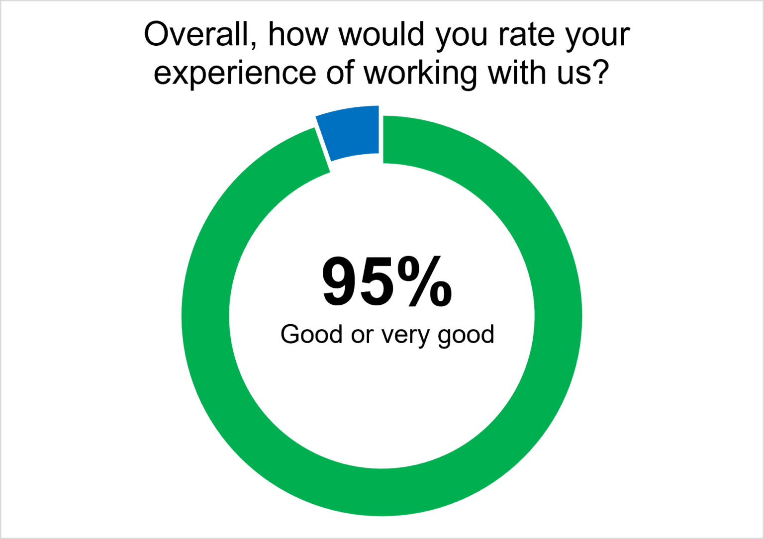 Client Satisfaction Results | Risktec