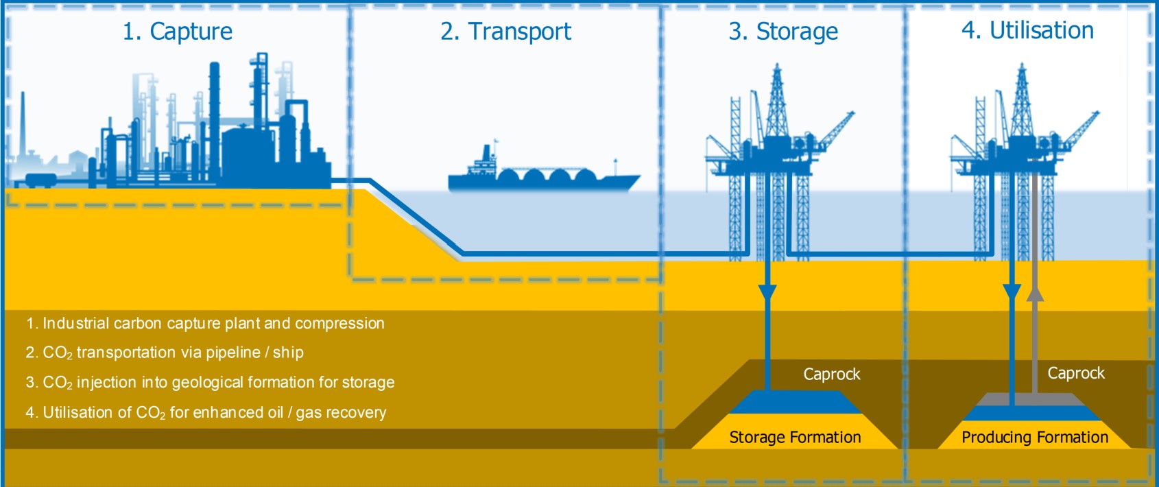 Carbon Capture Utilisation and Storage | Risktec