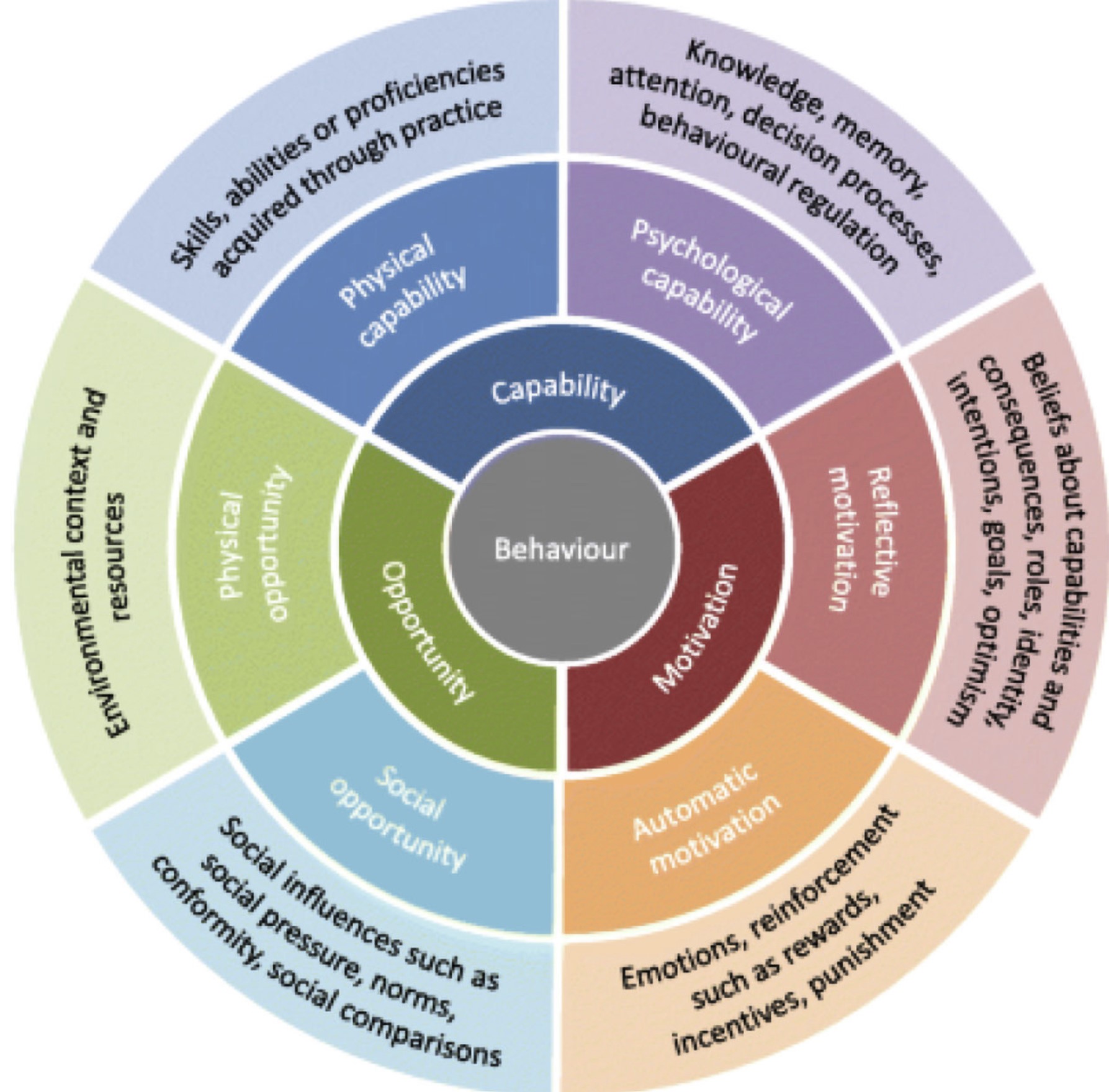 Explanations Behind Our Actions: The COM-B Model