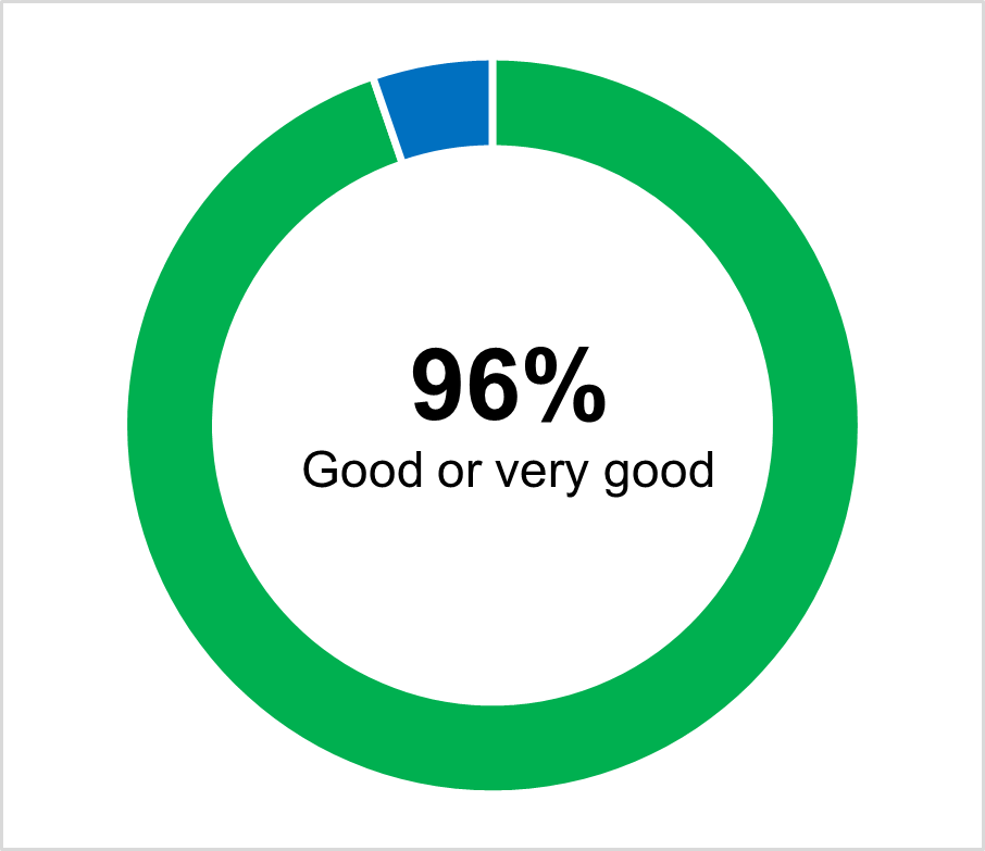 Client Satisfaction Results | Risktec