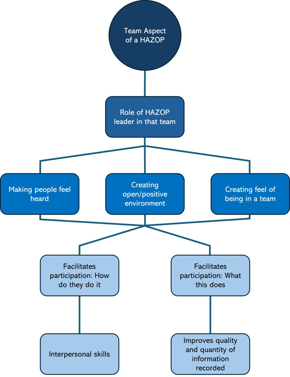 The Importance of Interpersonal Skills in HAZOP Facilitation