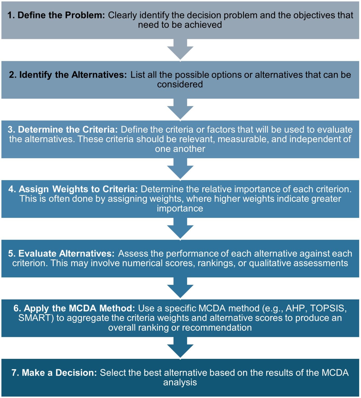 Multi-Criteria Decision Analysis (MCDA)