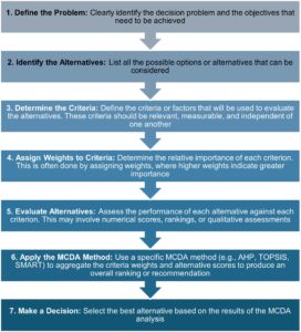 Multi-Criteria Decision Analysis (MCDA)