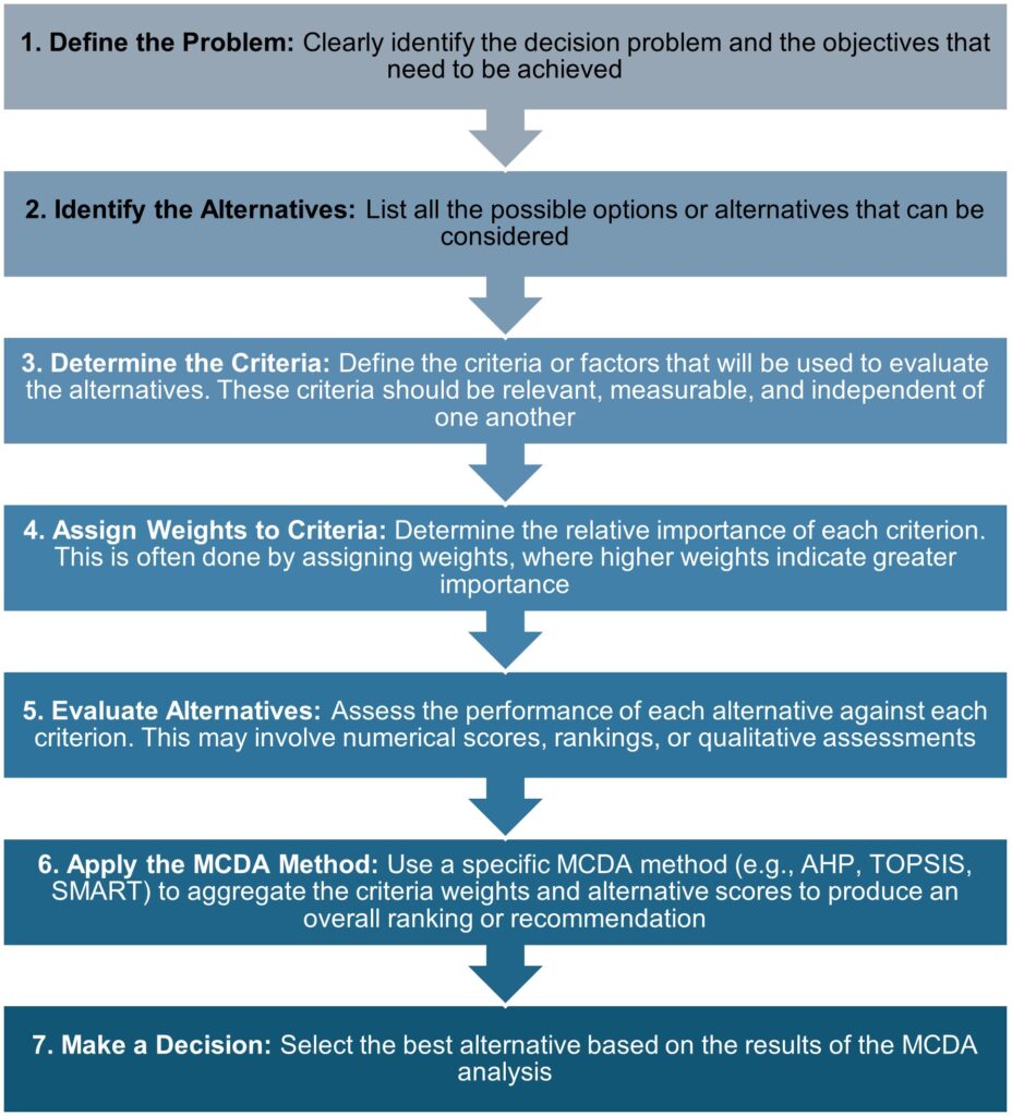 Multi-Criteria Decision Analysis (MCDA)