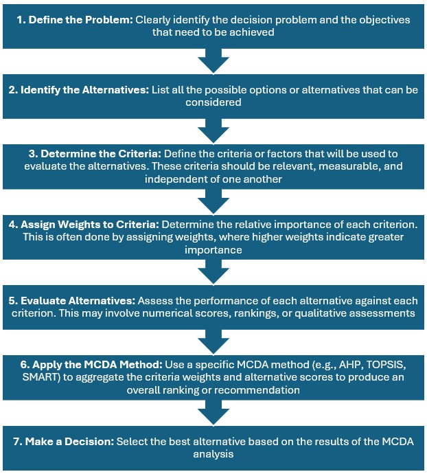 Multi-Criteria Decision Analysis (MCDA)